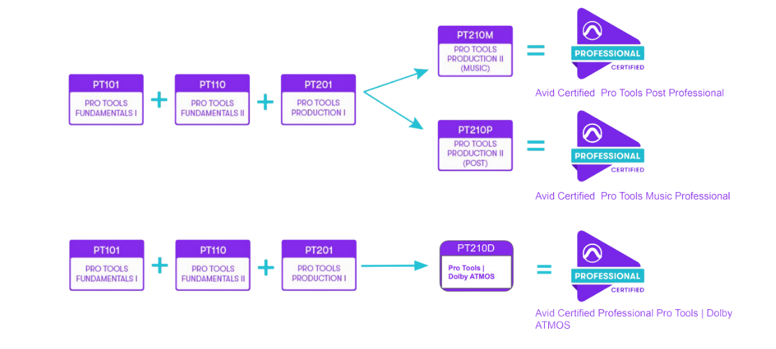Certificaciones Avid Pro Tools Escuela Fernando Sor